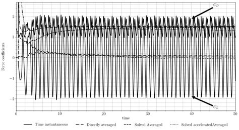 lift and drag coefficients for a flow over cylinder at re 3900