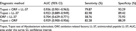 Performance Of The T Spot Test Combined With Orf And Ll 37 For The