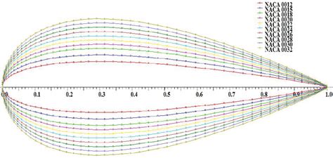 shape plots of different symmetric naca airfoils from 12 to 32 download scientific diagram
