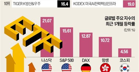 다시 뛰는 美 Etf5월 수익률 상위권 싹쓸이