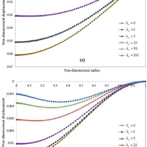 Variations Of The Dimensionless Deflection Of Fgm Circular Sandwich