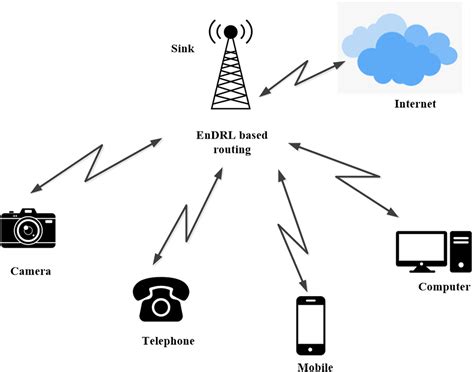 Deep Reinforcement Learning‐driven Cooperative Routing For Energy