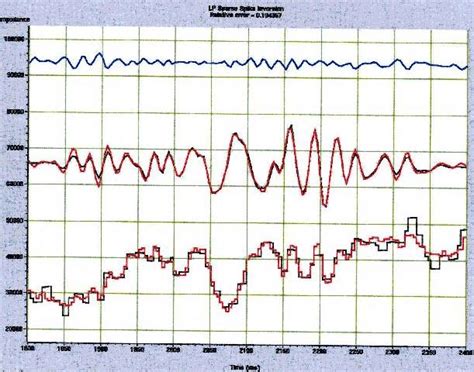 sparse spike inversion on the data download scientific diagram