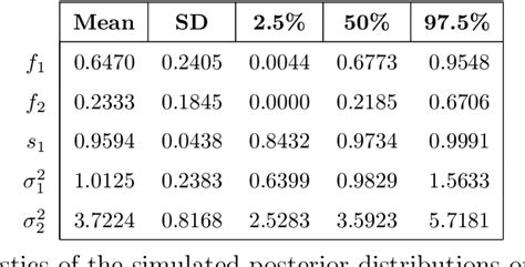 Table 1 From Bayesian Inference And Data Cloning In Population