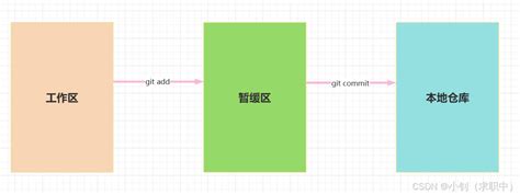 最新git入门到精通完整教程git入门教程 Csdn博客