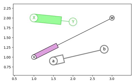 Python How To Draw Graph Stick With Rotated Rectangle Properly In