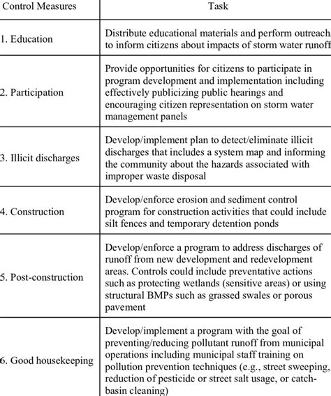 Minimum Requirements Of MS NPDES Permit Download Table