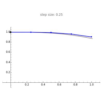 Global And Local Errors In Runge Kutta Methods