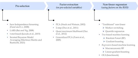 Summary Of Three Step Approach Download Scientific Diagram