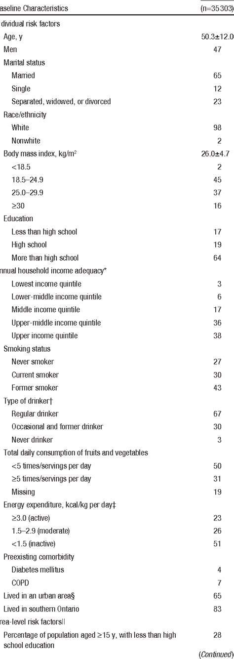 Table 1 From Spatial Association Between Ambient Fine Particulate