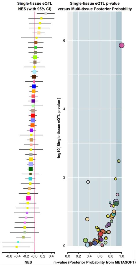 Example Of Fadd Expression Quantitative Trait Loci Eqtls Or Fadd
