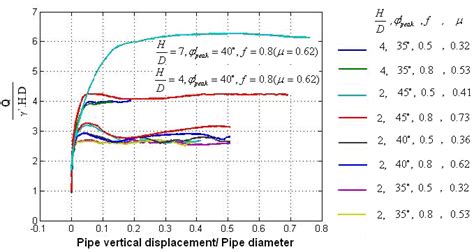 vertical uplift load displacement curves download scientific diagram