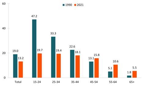Age Variation In The Divorce Rate 1990 And 2021