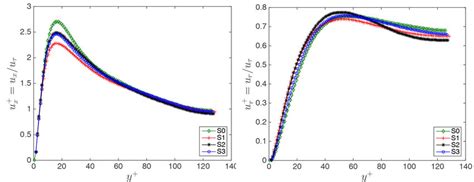 The Rms Of The Axial U X And Of The Radial Fluctuating Velocity