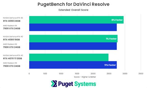 DaVinci Resolve Studio NVIDIA GeForce RTX Series Performance Puget Systems