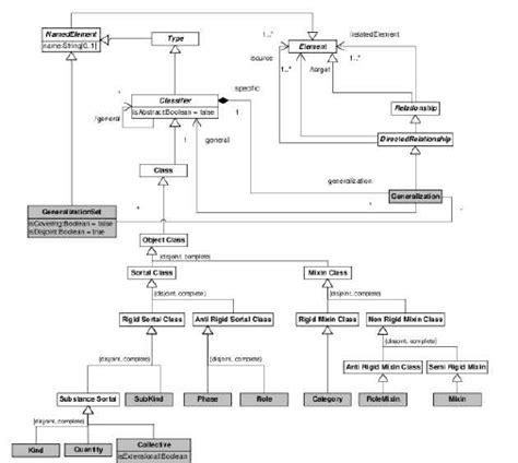 Fragment Of The Uml Metamodel 2 0 Type Class Redesigned According To Download Scientific