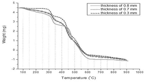 Tga Thermograms Of The Psfpvdf Membranes With 105 Minutes Stirring