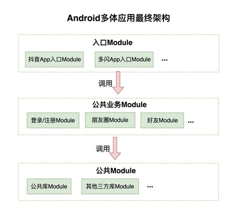 Android应用架构的发展和实践 Csdn博客