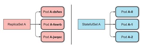 kubernetes series bài 9 statefulsets deploying replicated stateful