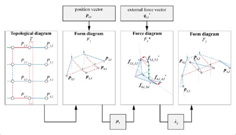 Topological Diagram T Form Diagram F 1 Force Diagram F 1 And
