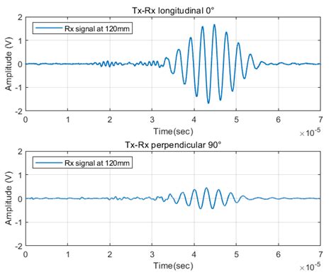 Design Of Piezopolymer Interdigital Transducers With Scaled Electrode Geometries Based On Fem