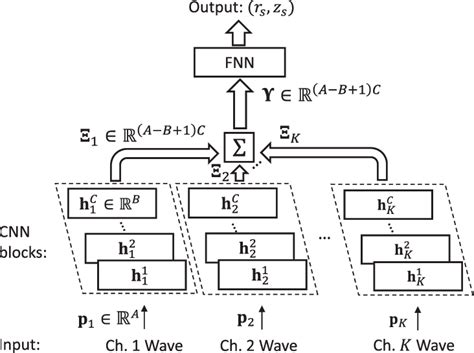 The Overview Of Cnn Fnn Architecture Download Scientific Diagram