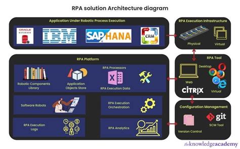 Robotic Process Automation RPA Architecture