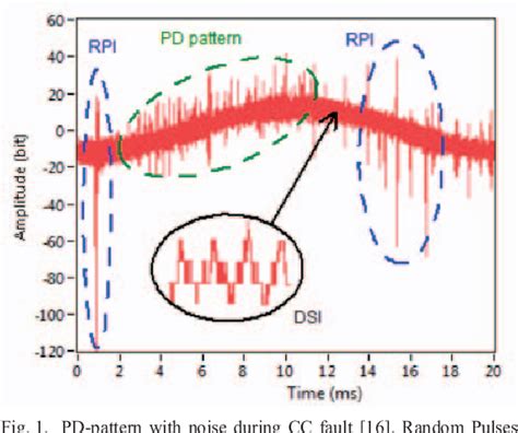 Figure 1 From Partial Discharge Detection In Power Lines Using Automated Machine Learning