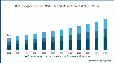 High Throughput Screening Market Size Report 2032