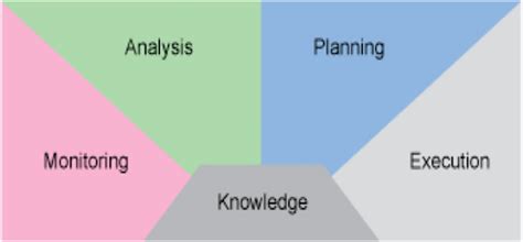 Mape‐k Architectural Model For Autonomic Computing Download Scientific Diagram