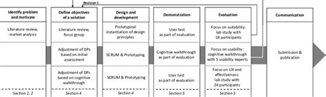 Design Science Based Research Approach In Accordance With Peffers Et Download Scientific