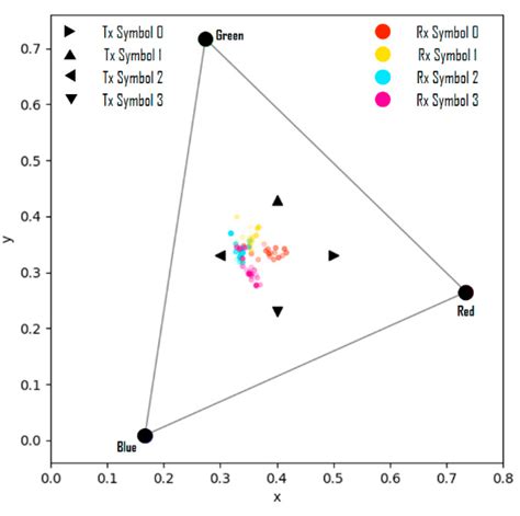 Deep-Learning-Based Adaptive Symbol Decision for Visual MIMO System with Variable Channel Modeling