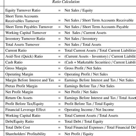 Financial Ratios Included In The Factor Analysis Download Table