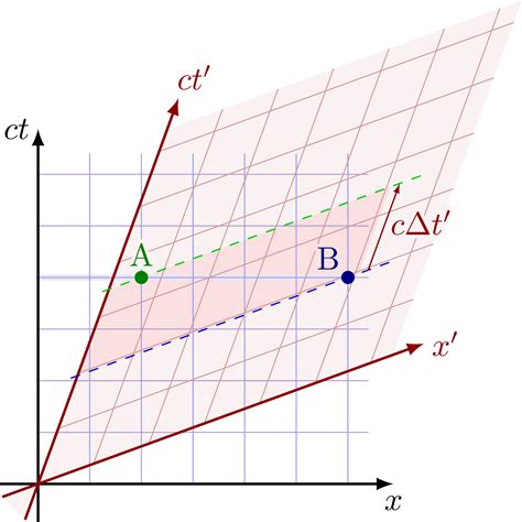 Special Relativity Diagram Berkeley Science Books Special Relativity