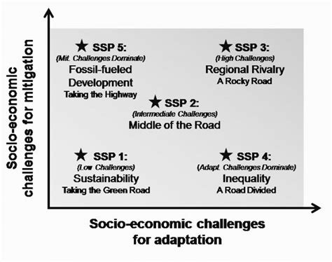 Five Shared Socio Economic Pathways Ssps And Each Ssps Download