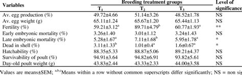 Reproductive Performance Of Turkey Hens Bred By Natural Mating And Ai Download Scientific