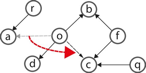 The Illustration Of The Rrwd Model Rewiring Based On The Random Walk Download Scientific
