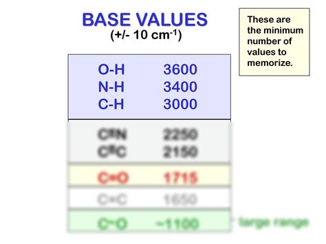 Solution Chemistry Ir Spectroscopy Note 02 Survey Of Spectra