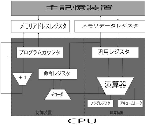 Relationship Between CPU And Program Device Configuration