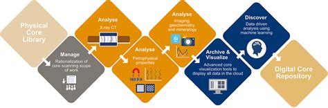 The Use Of A Multi Sensor Core Scanner Workflow As The Backbone Of A