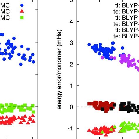 Energy Errors Of Blyp Functional After Correction For 1 Body Blyp 1 Download Scientific