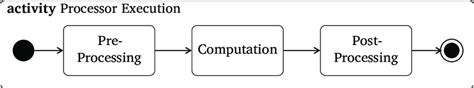 4 The Uml Activity Diagram Of The Three Phase Execution Of A Processor