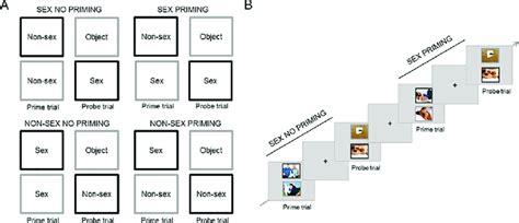 Cognitive Sexual Inhibition Negative Affective Priming Task A Priming