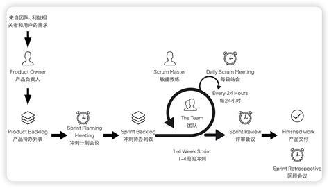 Scrum流程