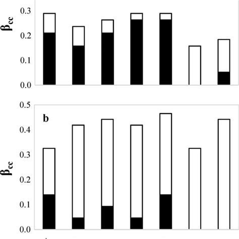 Beta Diversity βcc And Its Two Components Turnover And Nestedness Download Scientific