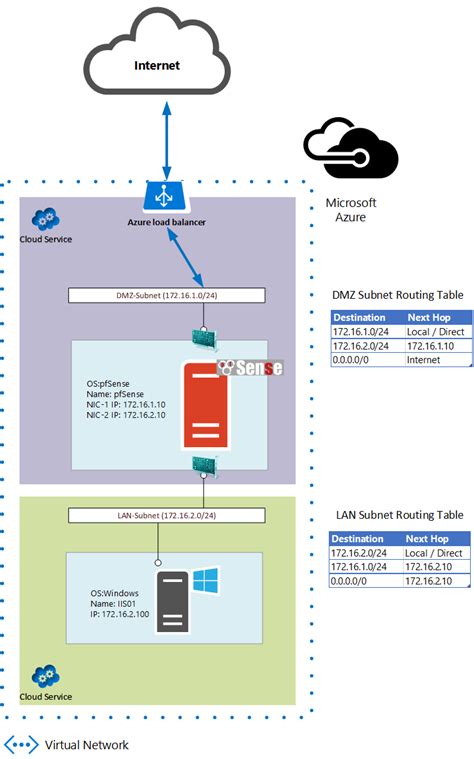 Running Pfsense As An Azure Iaas Virtual Machine Vaggelis Kappas