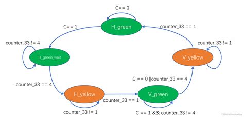 Fpga交通灯进阶 Csdn博客