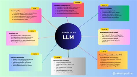 How To Master Llm With Ai And Machine Learning Rakesh Singh Parihar Posted On The Topic Linkedin