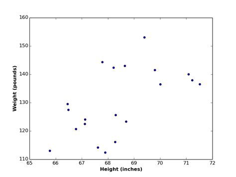 Linear Regression Data Automaton