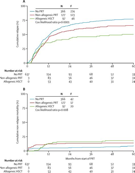 Post Remission Treatment With Allogeneic Stem Cell Transplantation In Patients Aged 60 Years And
